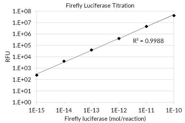 Firefly Luciferase Assay | SCT154